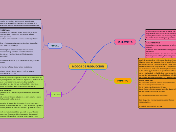 MODOS DE PRODUCCIÓN - Mind Map